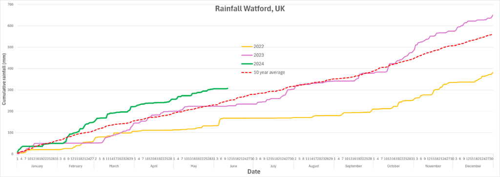 Rainfall in Numbers > greencastadvisory.com